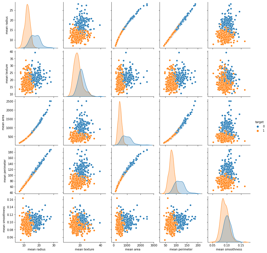 Free Python Case Study | Cancer Classification Using SVM